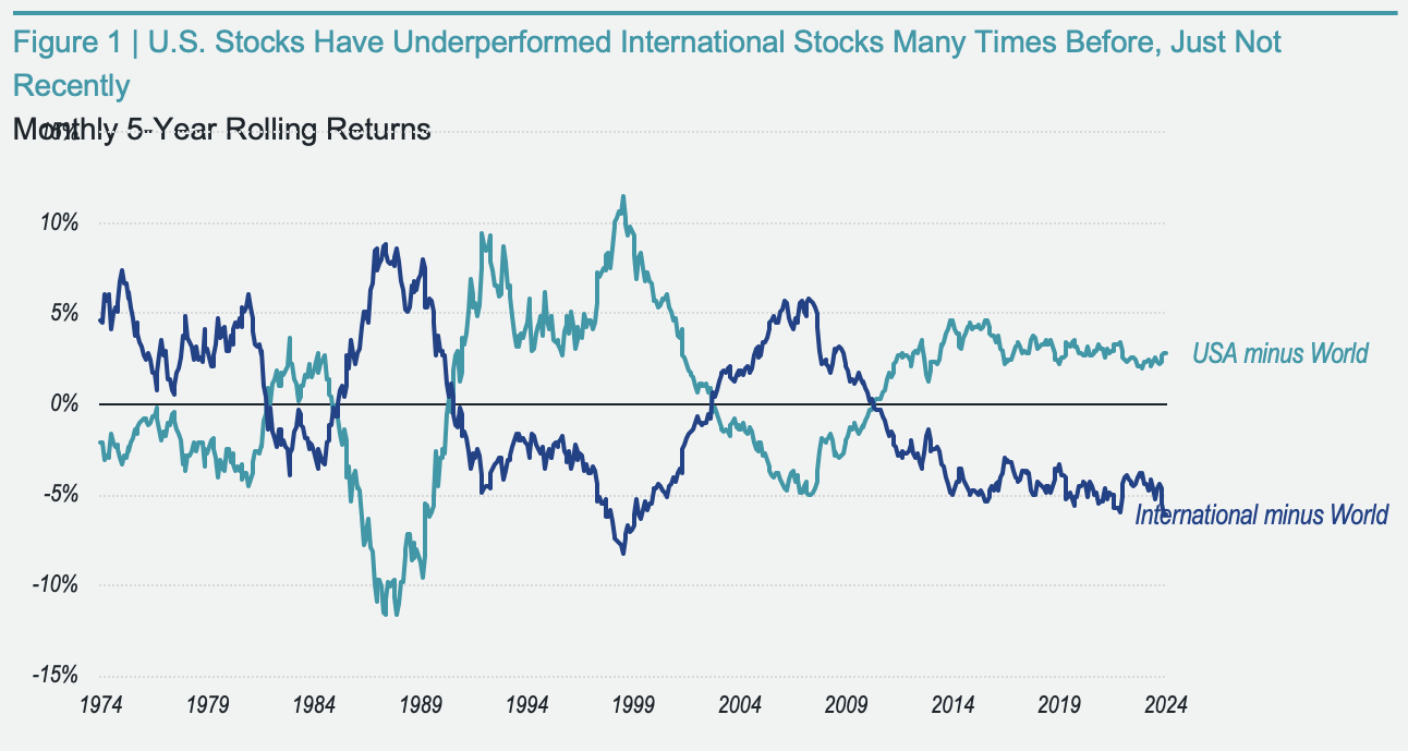 International Stocks and Recency Bias - Financial Symmetry, Inc.