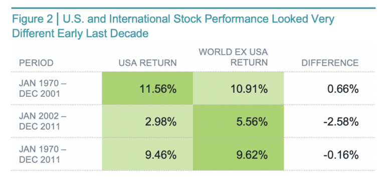 International Stocks and Recency Bias - Financial Symmetry, Inc.