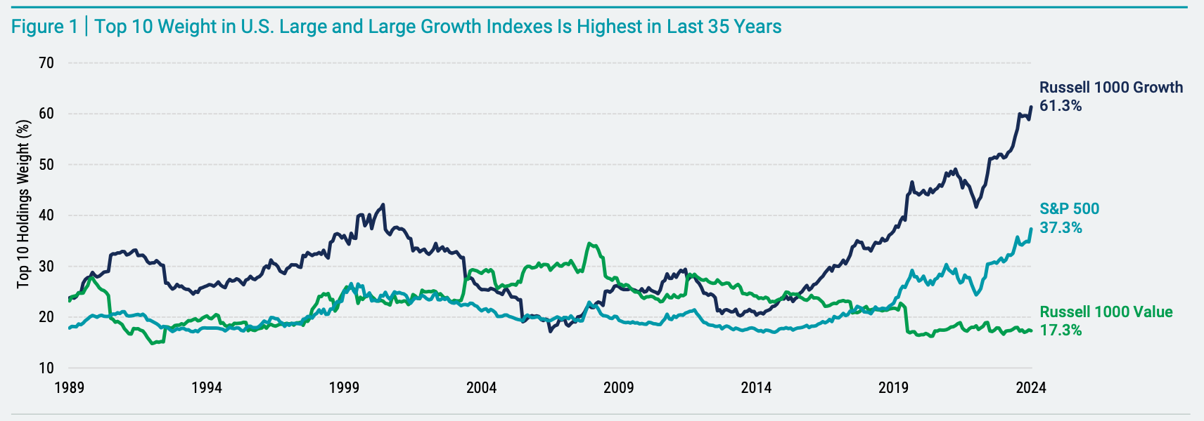 Heavy Weights: The Real Story Behind Current Market Concentration - Financial Symmetry, Inc.